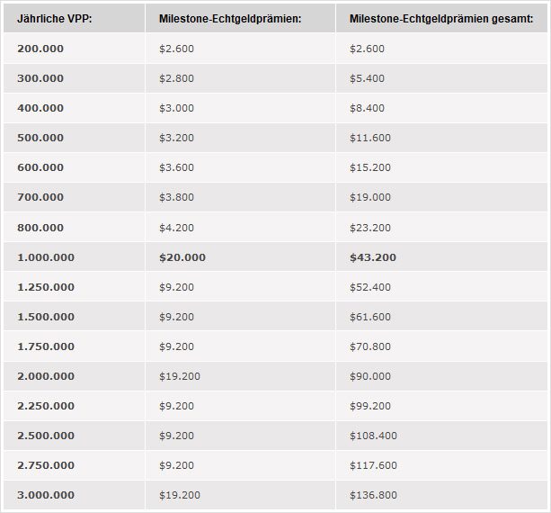 PokerStars Rakeback - Rewards & bis zu 78% VIP Cashback Programm 2015