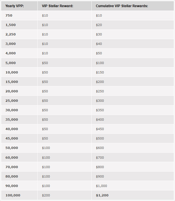 Pokerstars Rakeback & Cashback προσφορές 2015